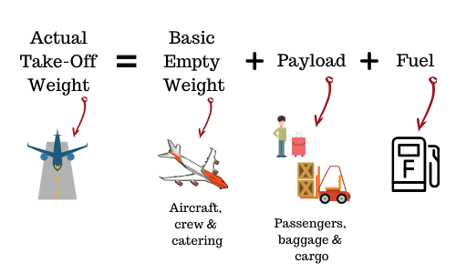 A balanced approach: How weight and loading are critical for takeoff ...