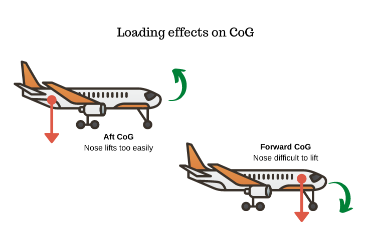 A balanced approach: How weight and loading are critical for takeoff