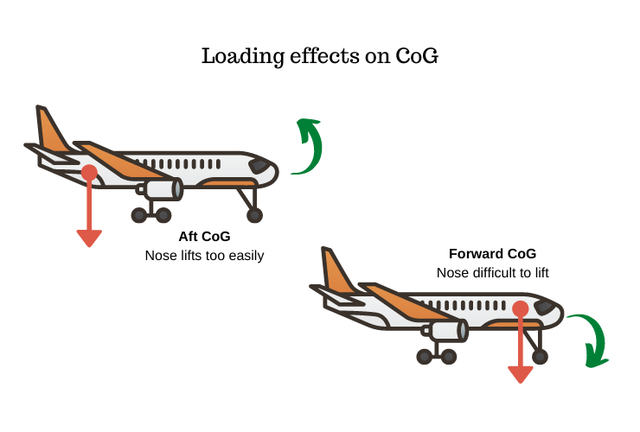 A balanced approach: How weight and loading are critical for takeoff ...
