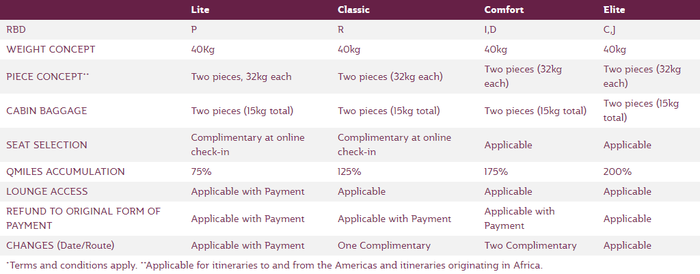 Qatar Airways is now selling a new restrictive business fare class