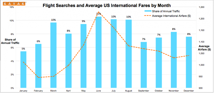 Interesting Travel Data: Cheapest Times to Fly and Top Destinations ...