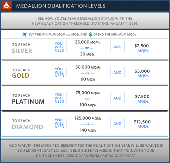 Tips for Delta MQD and United PQD Requirements in 2014 - The Points Guy