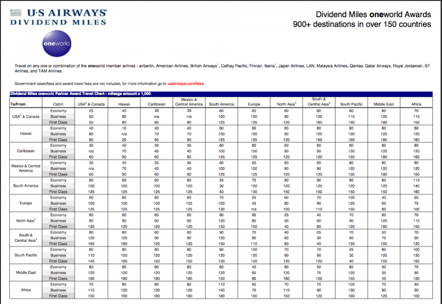 Top 11 Awards To Book With US Airways Miles Now That It Is In Oneworld ...