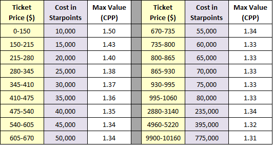 The Ins and Outs of SPG Flights - The Points Guy