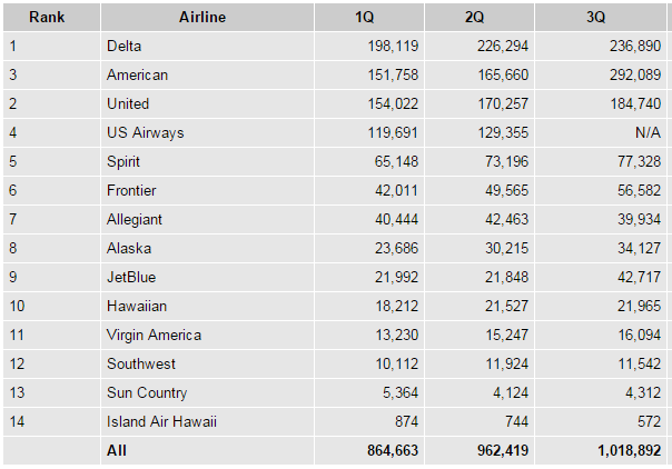 Airlines Collected $1 Billion in Baggage Fees in Q3 2015 - The Points Guy