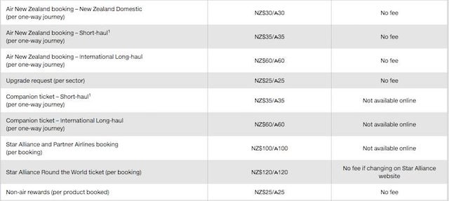 How to Earn and Redeem Air New Zealand Airpoints - The Points Guy