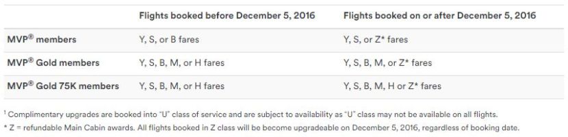 Alaska Airlines Changing Upgrade Procedure and Eligibility - The Points Guy