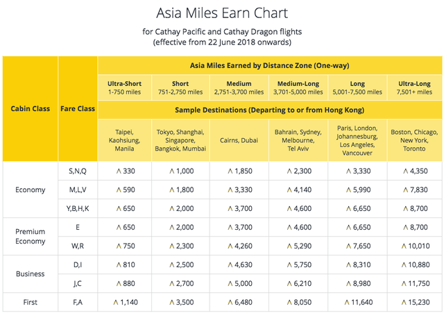 Cathay Pacific Devalues Many Asia Miles Awards, Makes Other Changes ...