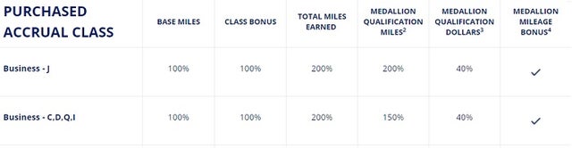 Earn (Lots of) Delta MQDs by Flying with Partner Airlines - The Points Guy