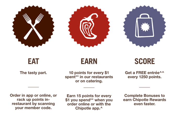 Chipotle Rewards Loyalty Program Launches in Select Markets