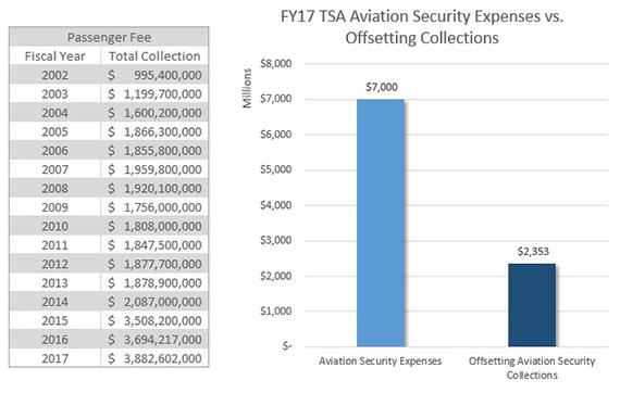 TSA Earns Billions from Passenger Fee