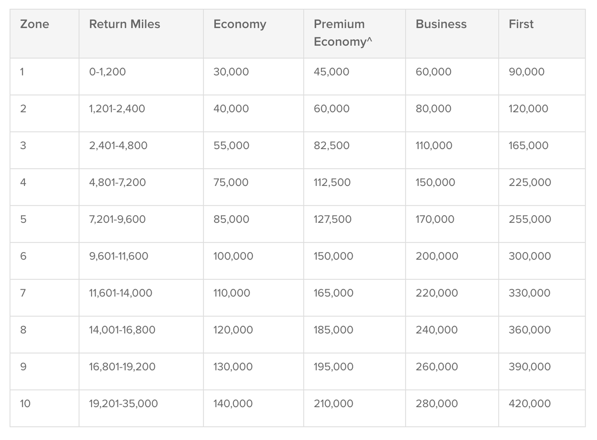 Best ways to redeem Amex points on Oneworld airlines - The Points Guy