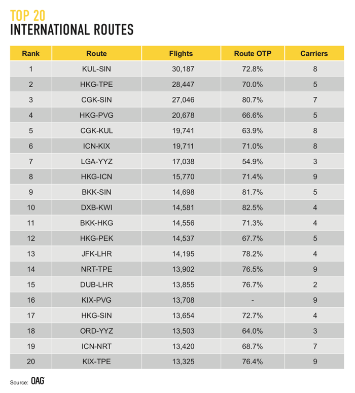 These are the World's Busiest Aviation Routes in 2019