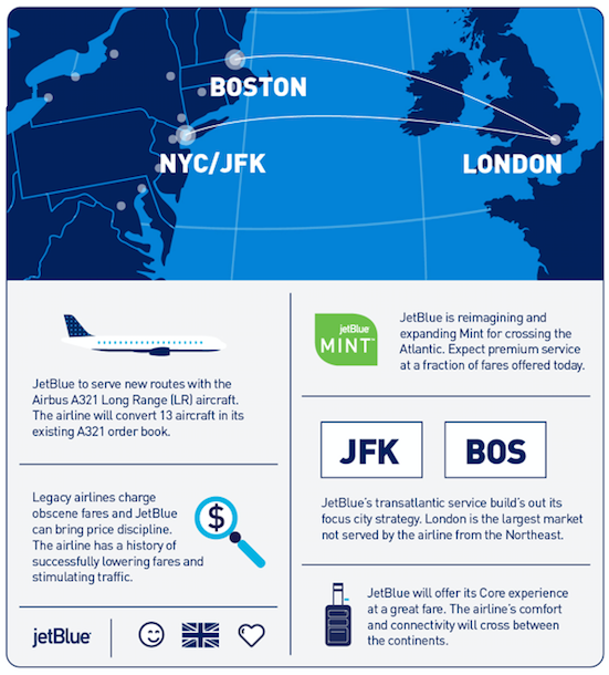 JetBlue Confirms Plans to Fly Between Boston/NYC and London