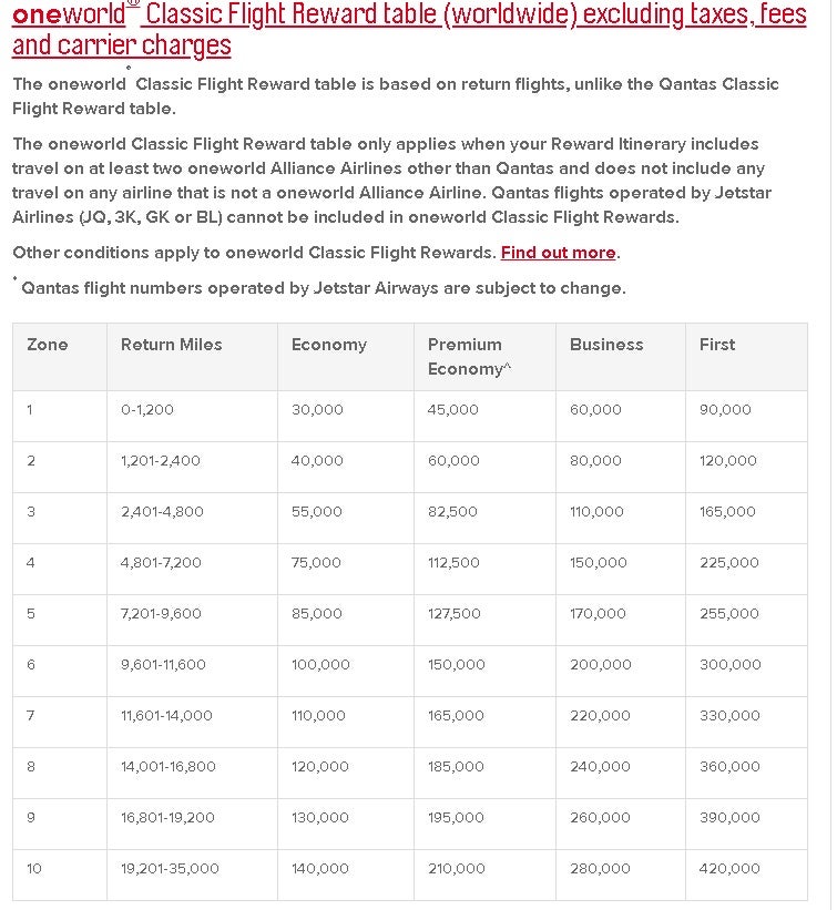 Complete Guide To The Qantas Frequent Flyer Rewards Program – QIZR