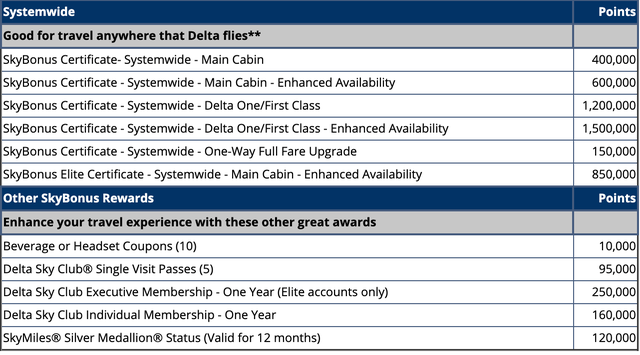 Delta Adds New Partners to SkyBonus Program - The Points Guy