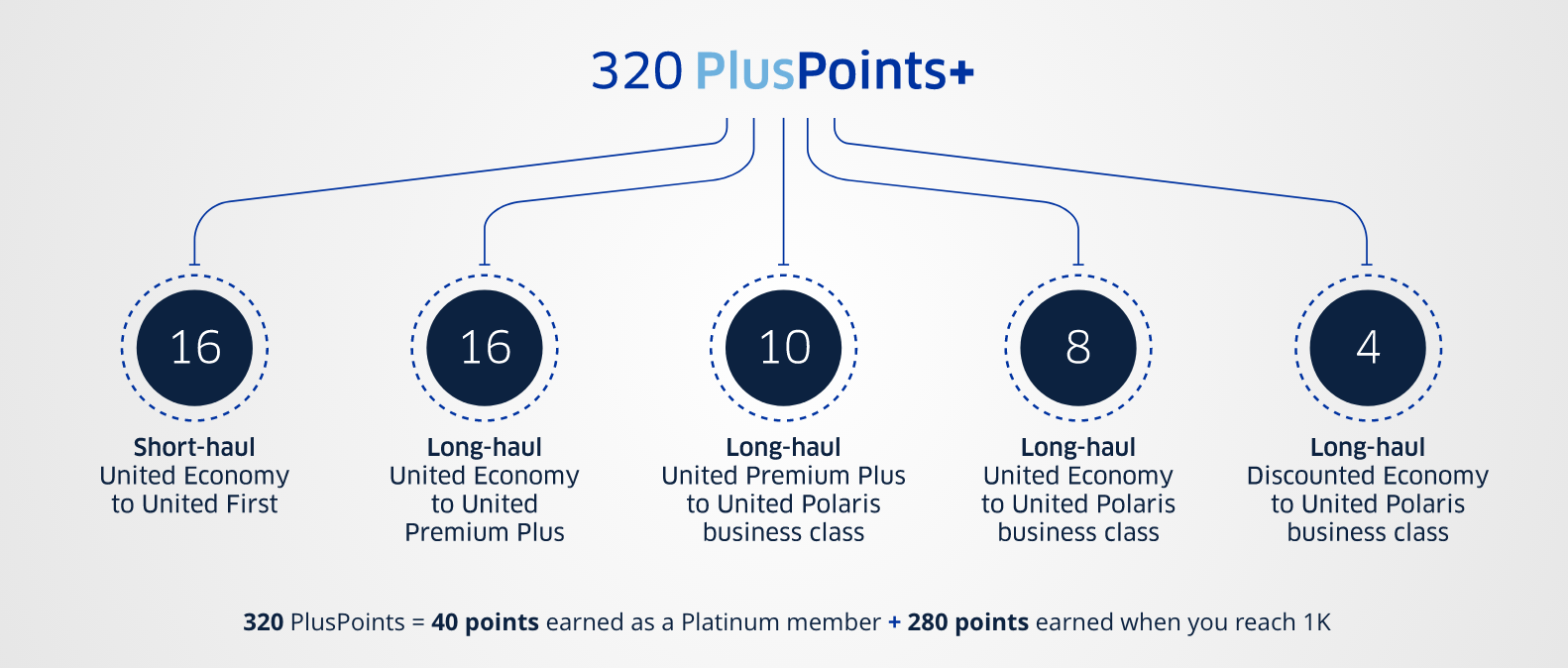 United changes upgrades for the better with PlusPoints - The Points Guy