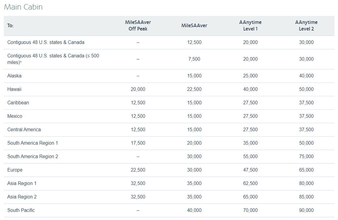 AA expands dynamic award pricing to more international routes - The ...