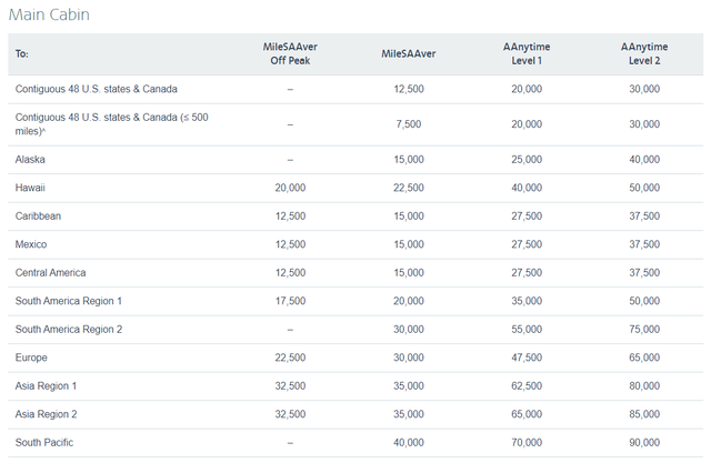 AA expands dynamic award pricing to more international routes - The ...