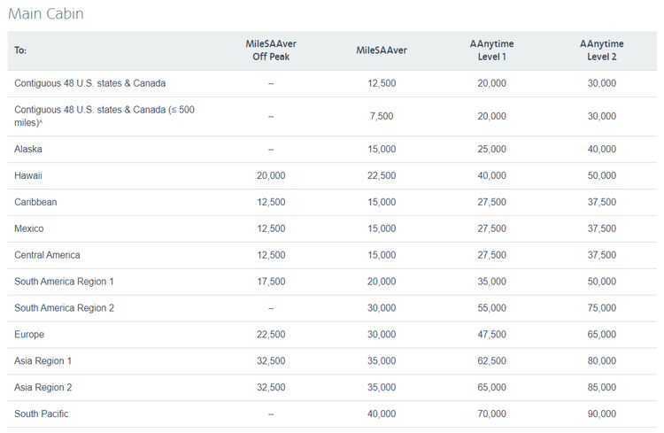 AA expands dynamic award pricing to more international routes - The ...