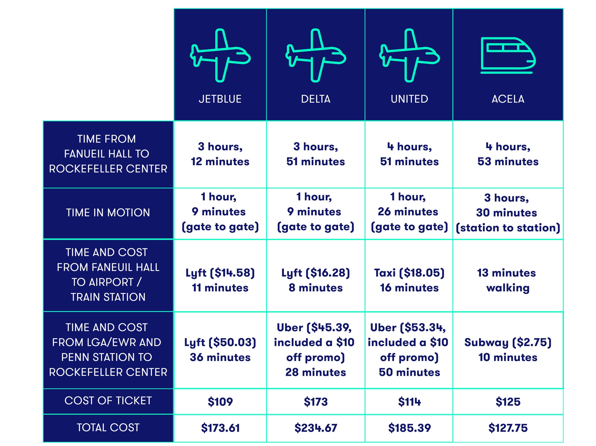 Planes vs. Trains — What's the fastest way from Boston to NYC - The ...