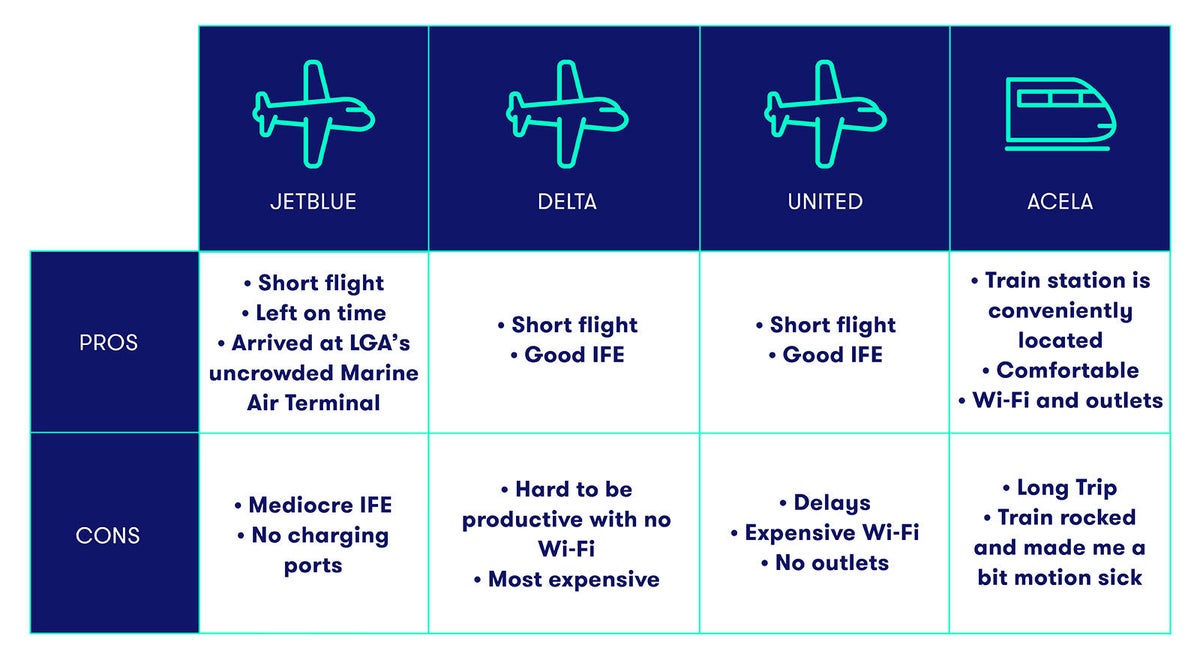 Planes vs. Trains — What's the fastest way from Boston to NYC - The ...