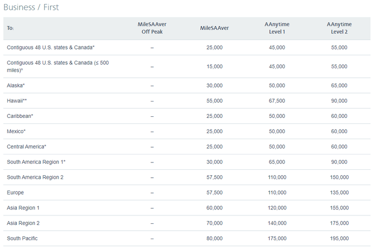 American now pricing premium-class awards up to 480k miles each way ...