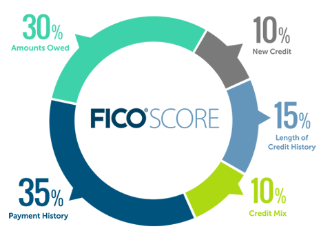What credit score do you need to get the Citi / AAdvantage Platinum ...
