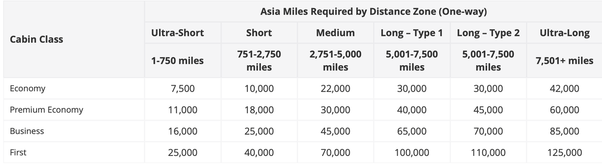 Cathay Pacific Asia Miles: How to earn and redeem miles, elite status ...