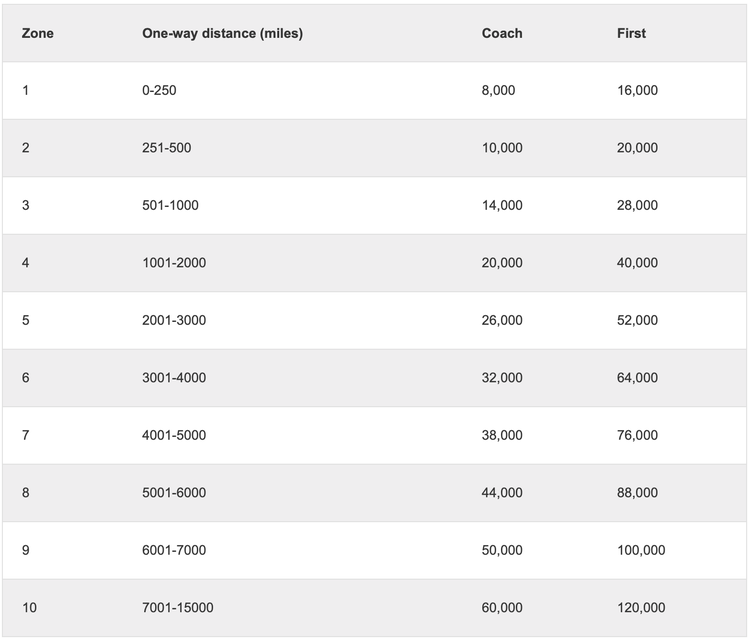 Best ways to redeem Emirates Skywards miles for maximum value - The ...