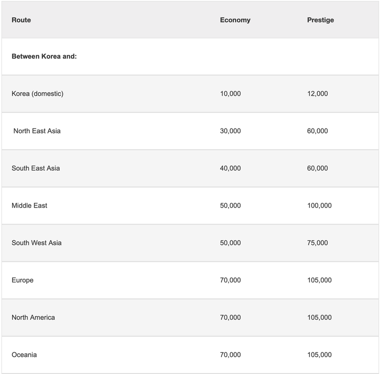 Best ways to redeem Emirates Skywards miles for maximum value - The ...