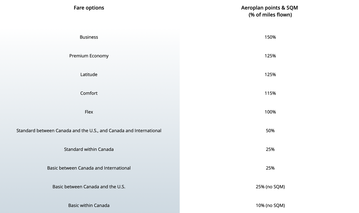 How to earn Air Canada Aeroplan points - The Points Guy