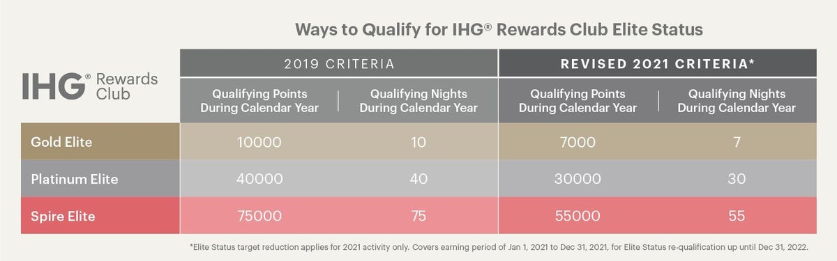 From elite status to award night certificates: All IHG Rewards loyalty ...
