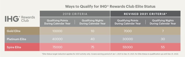 From elite status to award night certificates: All IHG Rewards loyalty ...
