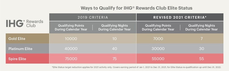 From elite status to award night certificates: All IHG Rewards loyalty ...