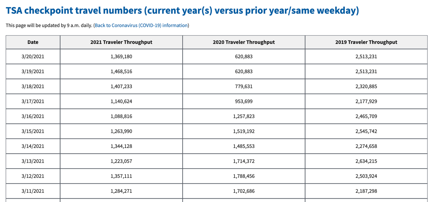 TSA announces a 10-day streak of screening more than 1 million ...