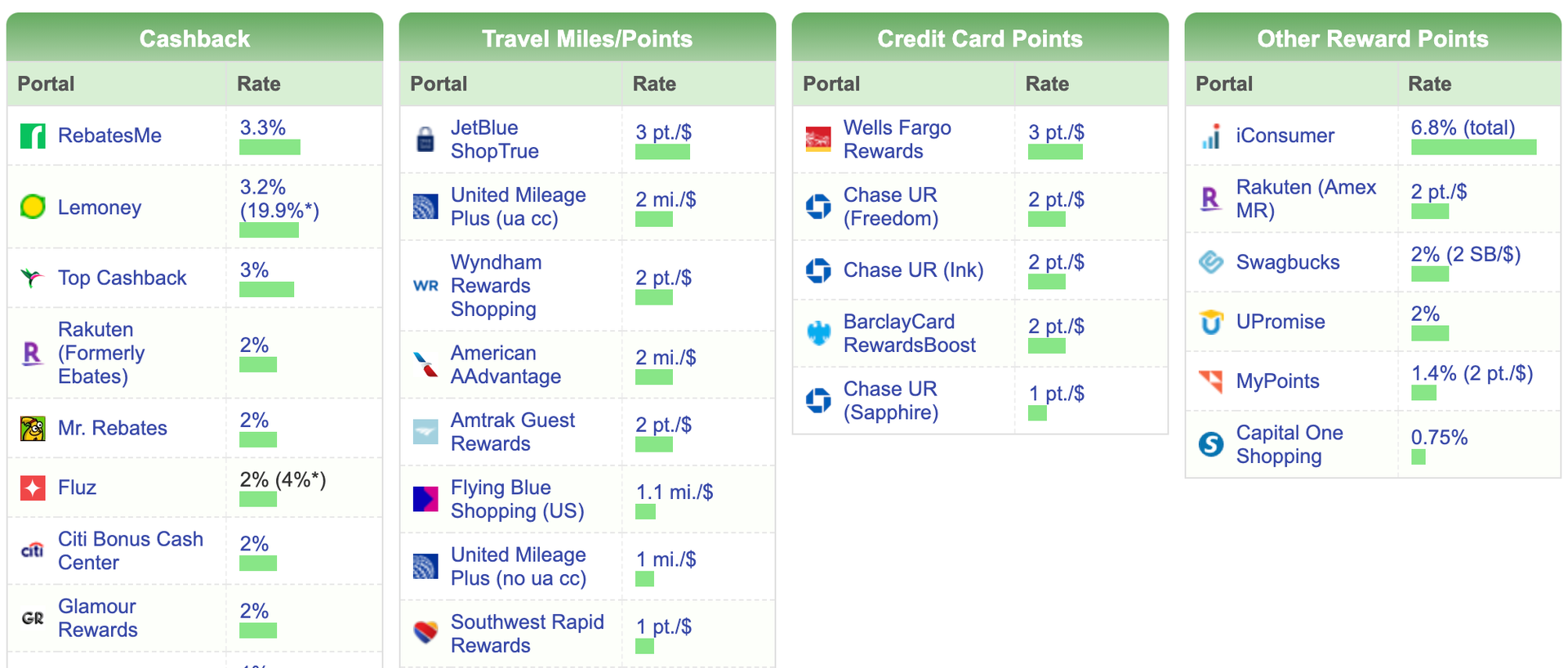 Earn cash-back rewards with TopCashback — plus, enjoy a $25 sign-up ...