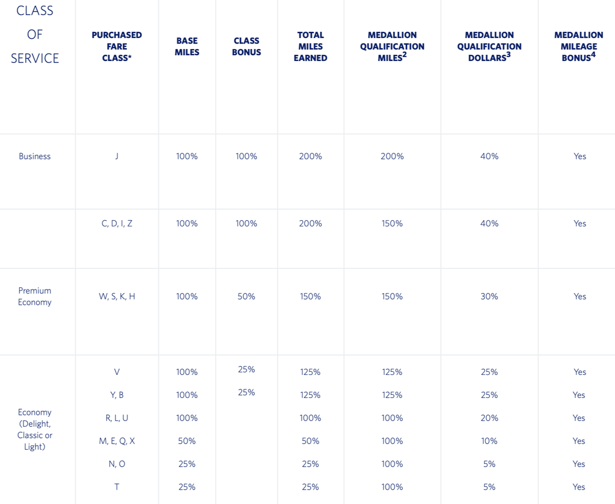 How to use partner flights to cheaply earn MQM for Delta elite status ...