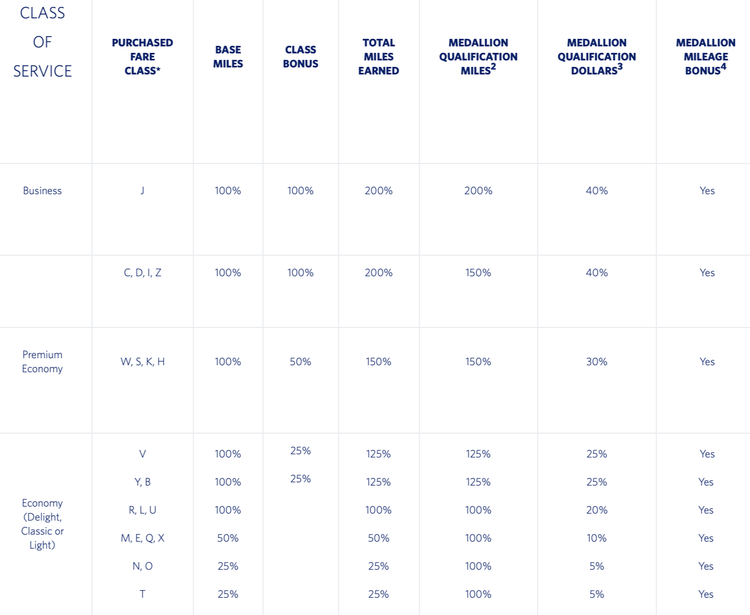 How to use partner flights to cheaply earn MQM for Delta elite status ...