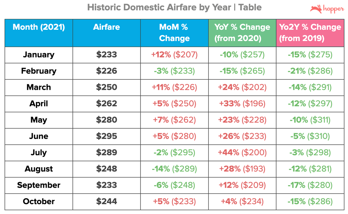 Book your holiday travel now — Airfares expected to jump 18% over next ...
