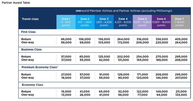 6 ways I could use my Malaysia Airlines Enrich points before they ...