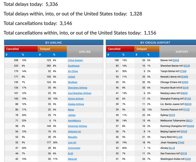 Hits keep coming: More than 1,100 flights canceled again today - The ...