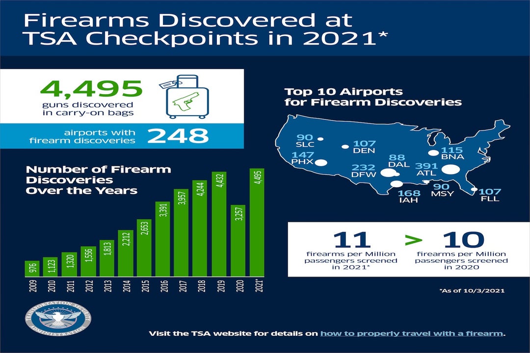 Why is everyone bringing a ­­gun to the airport? - The Points Guy