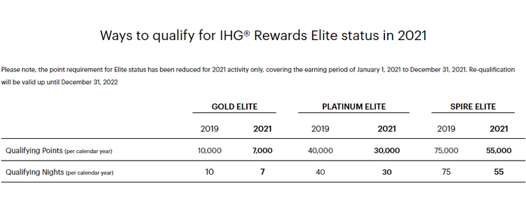 IHG Rewards will change its elite status tiers, including requirements ...