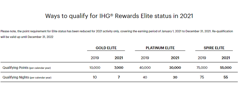 IHG Rewards will change its elite status tiers, including requirements ...