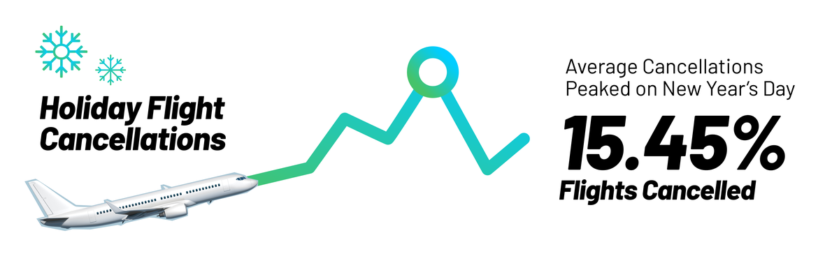 Hits keep coming: More than 1,100 flights canceled again today - The ...