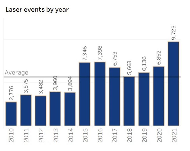 Aircraft laser strikes on planes soar 41%: Here's what the FAA is doing ...