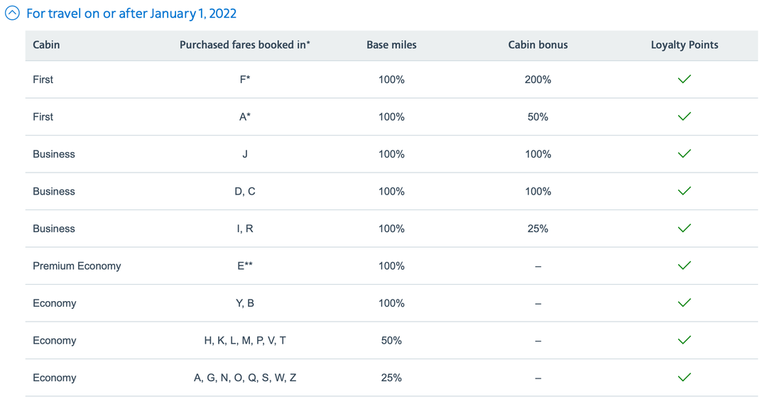 Earn Loyalty Points and AAdvantage status quickly with Oneworld ...