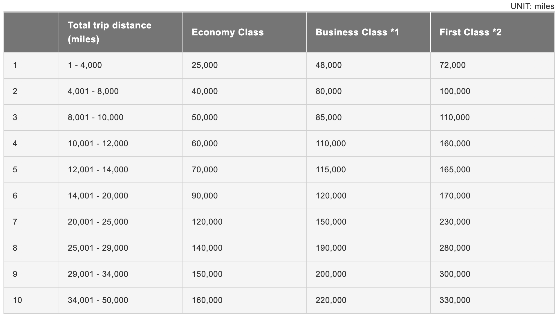 The hardest airline miles to earn — and why you want them anyway - The ...