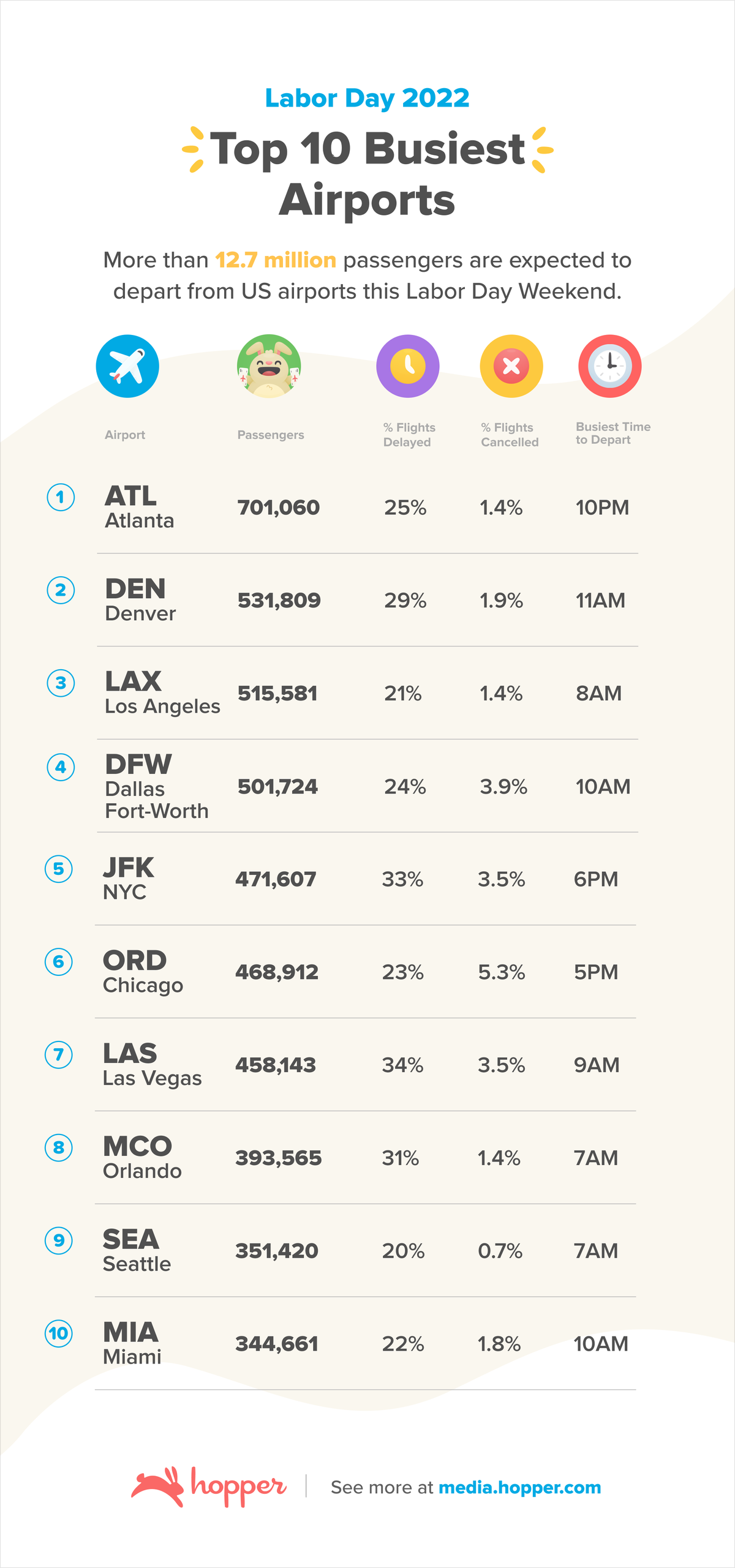 Traveling this Labor Day weekend? Here's what to expect at the airport ...